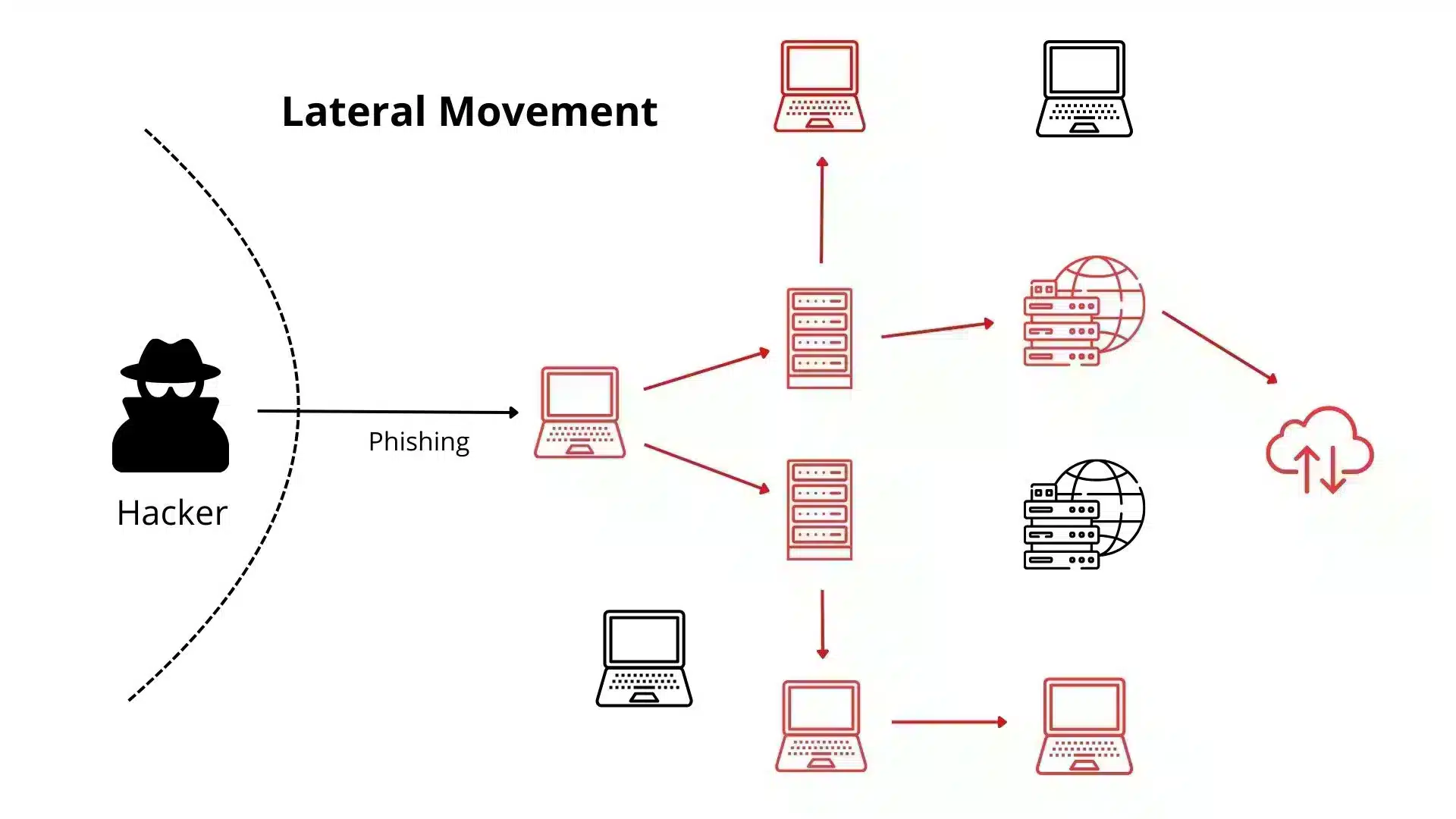 Lateral movement: understand the risk in ransomware attacks